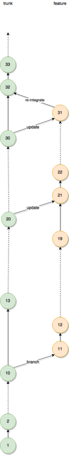 Successful branching strategies and commit policies for SVN/GIT ...