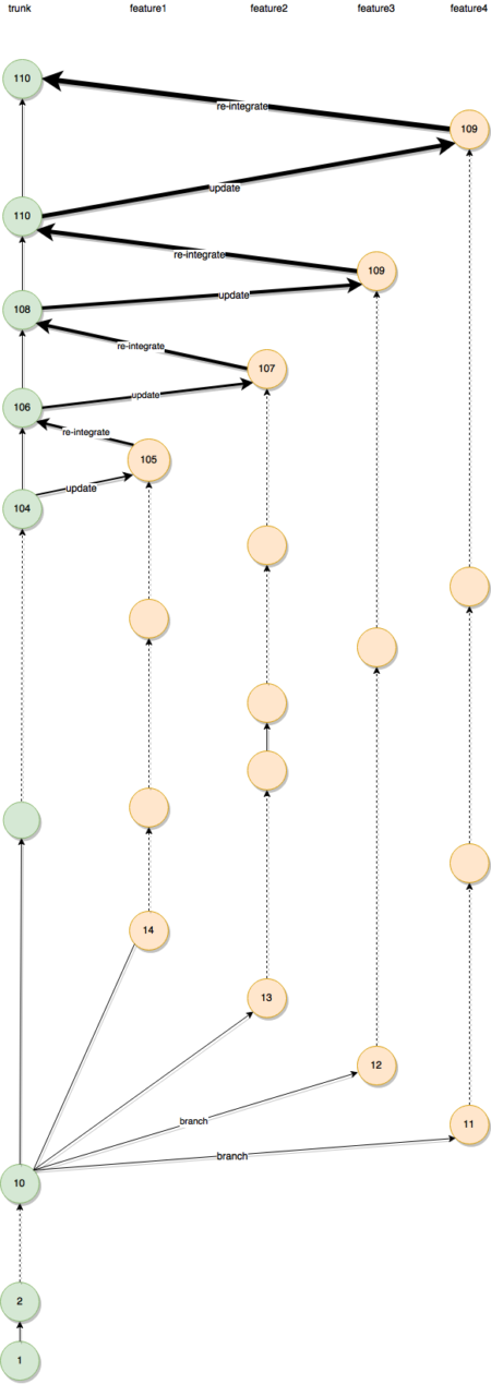 Successful branching strategies and commit policies for SVN/GIT ...